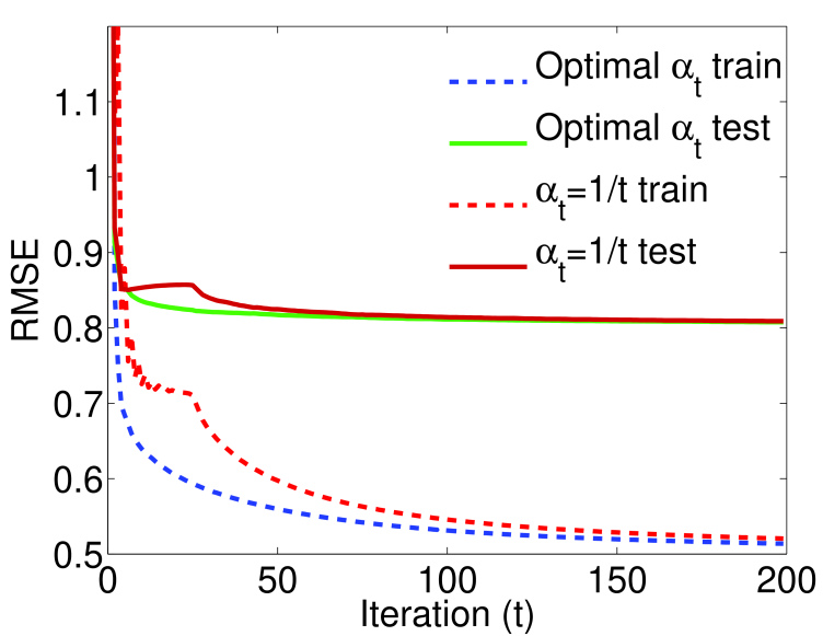Convex Factorization Machine for Regression | DeepAI