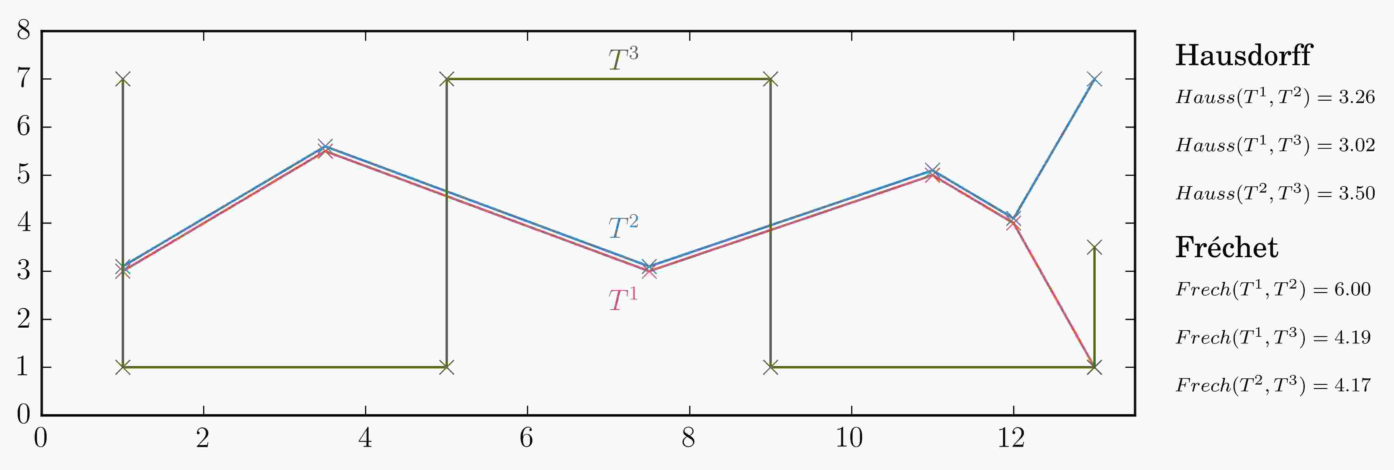 Review and Perspective for Distance Based Trajectory Clustering | DeepAI
