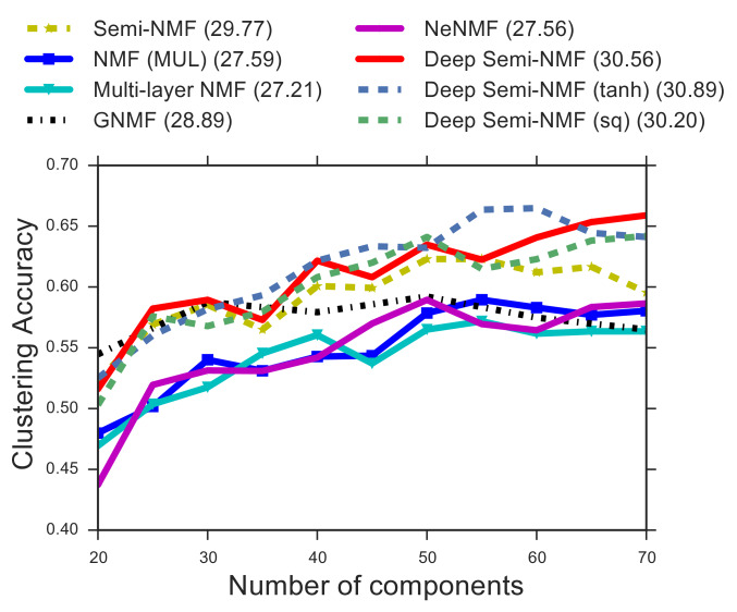 A deep matrix factorization method for learning attribute representations | DeepAI