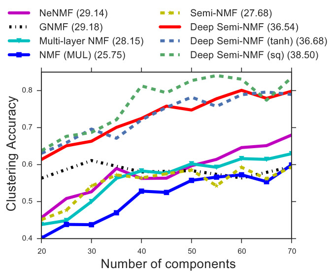 A deep matrix factorization method for learning attribute representations | DeepAI