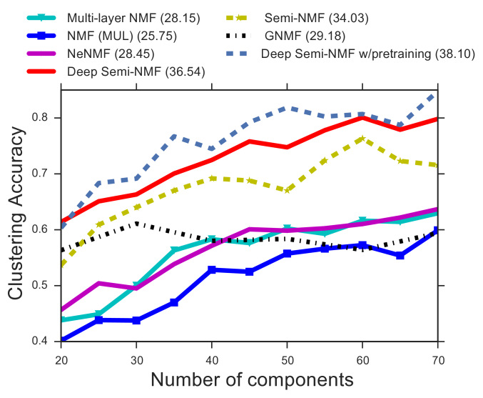 A deep matrix factorization method for learning attribute representations | DeepAI