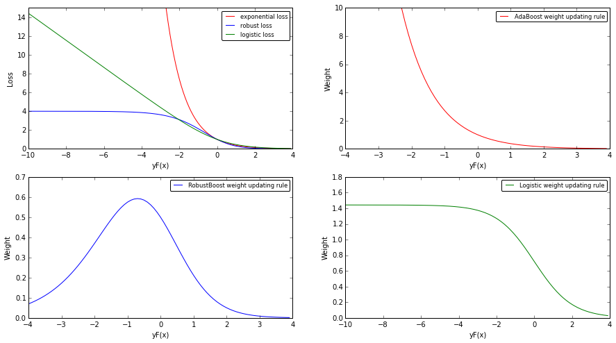 Boosting in the presence of outliers: adaptive classification with non ...