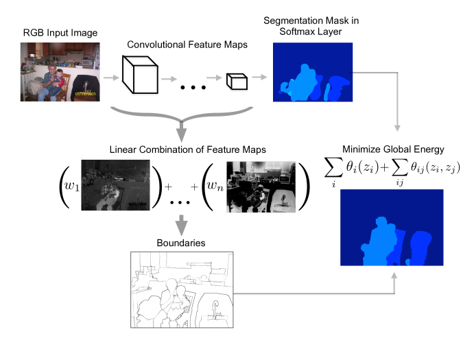 Semantic Segmentation with Boundary Neural Fields | DeepAI