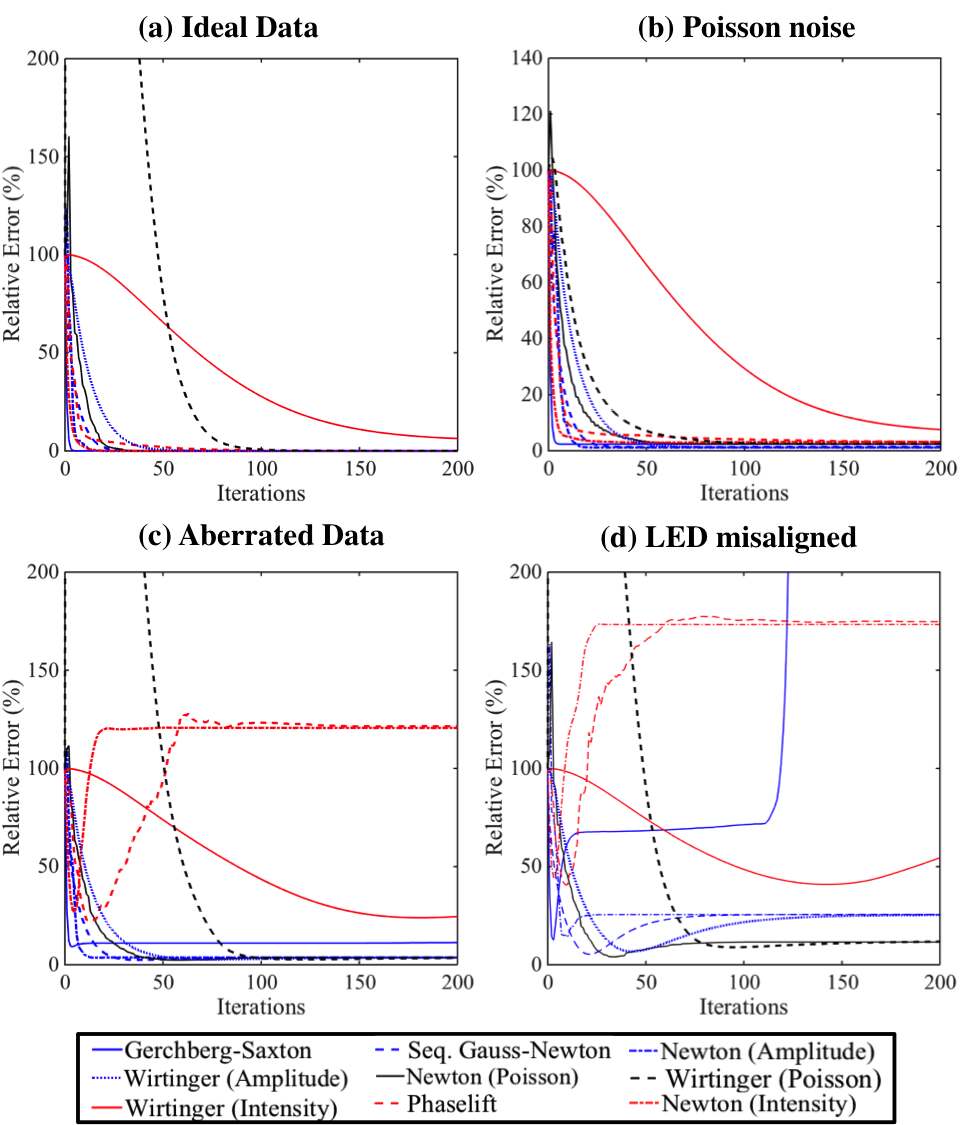 Experimental Robustness Of Fourier Ptychography Phase Retrieval Algorithms Deepai