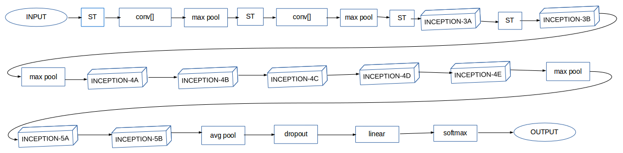 Traffic Sign Classification Using Deep Inception Based Convolutional 3522