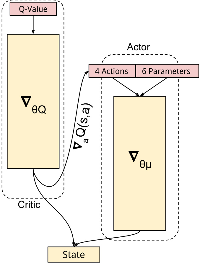Deep Reinforcement Learning in Parameterized Action Space | DeepAI