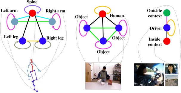 Structural Rnn Deep Learning On Spatio Temporal Graphs Deepai