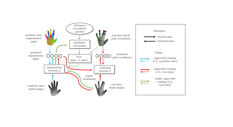 Hand Pose Estimation through Semi-Supervised and Weakly-Supervised ...