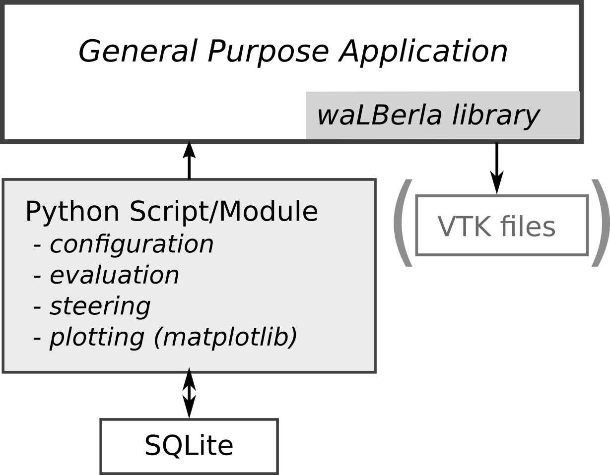 A Python Extension for the Massively Parallel Multiphysics Simulation Framework waLBerla | DeepAI