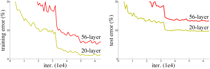 Deep Residual Learning for Image Recognition | DeepAI