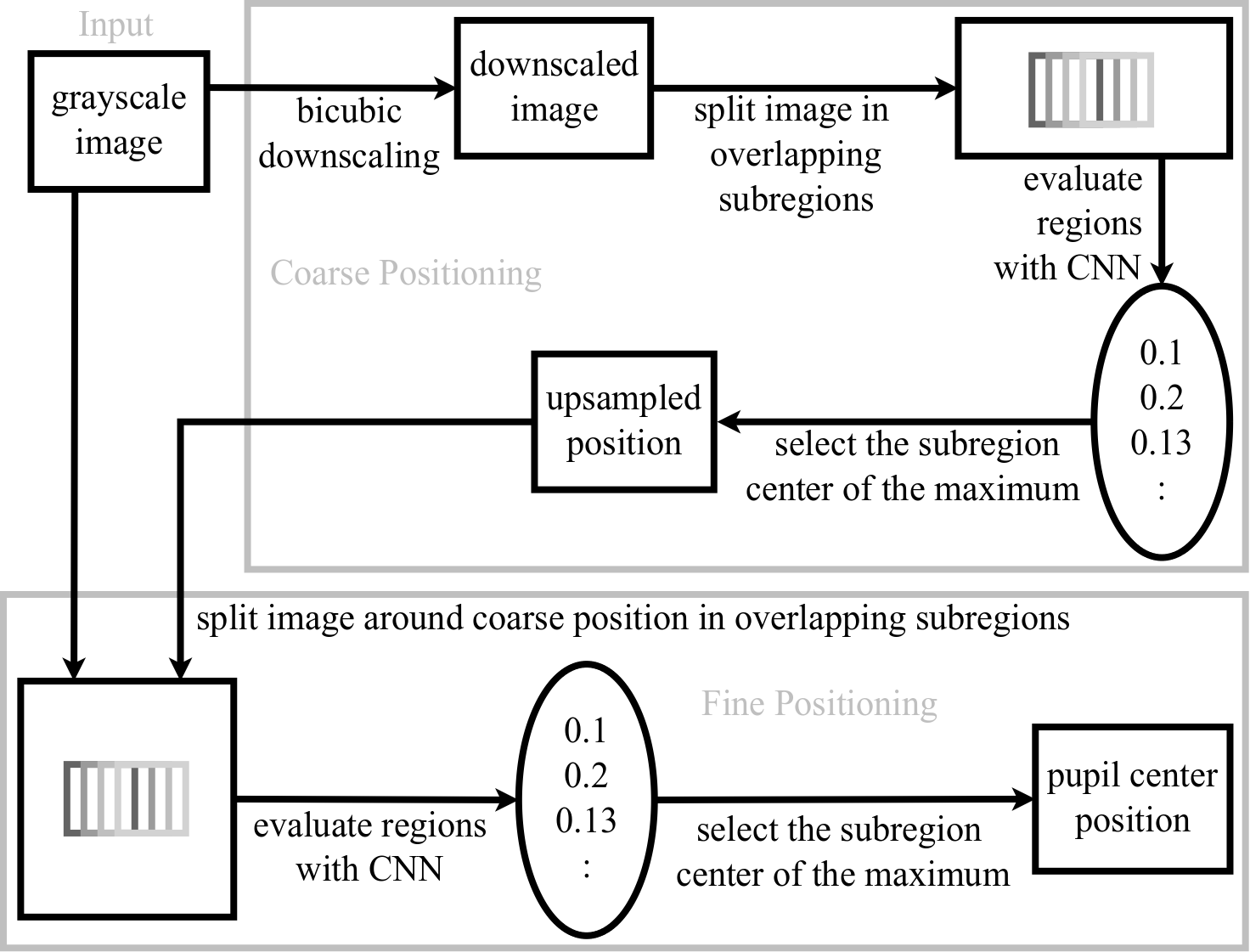 PupilNet: Convolutional Neural Networks for Robust Pupil Detection | DeepAI