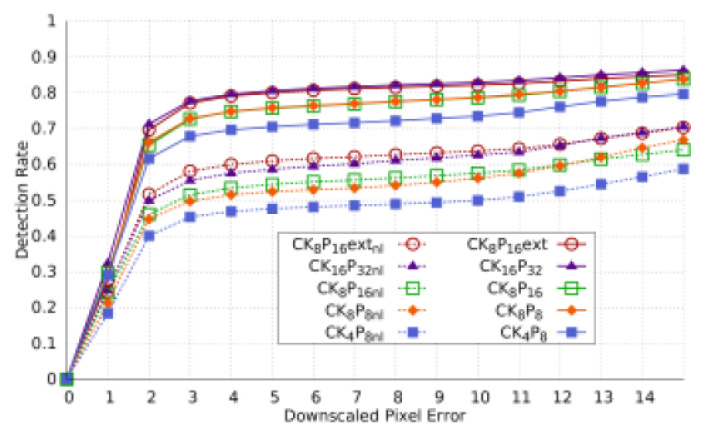 PupilNet: Convolutional Neural Networks for Robust Pupil Detection | DeepAI