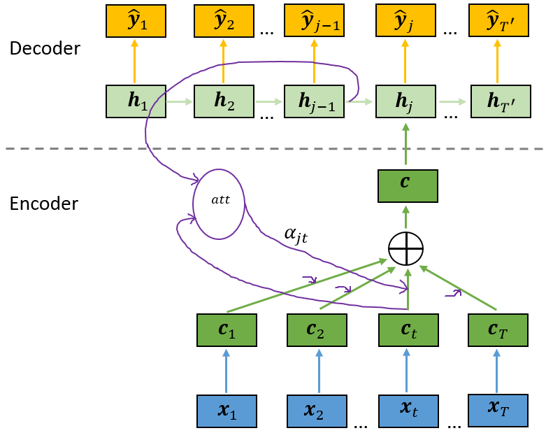 Survey on the attention based RNN model and its applications in computer vision | DeepAI