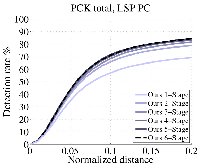 Convolutional Pose Machines Deepai