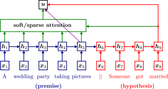 From Softmax to Sparsemax: A Sparse Model of Attention and Multi-Label Classification | DeepAI
