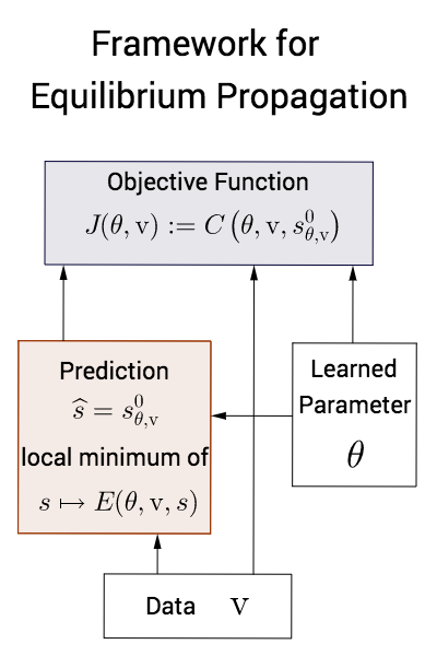 Equilibrium Propagation: Bridging the Gap Between Energy-Based Models and Backpropagation | DeepAI