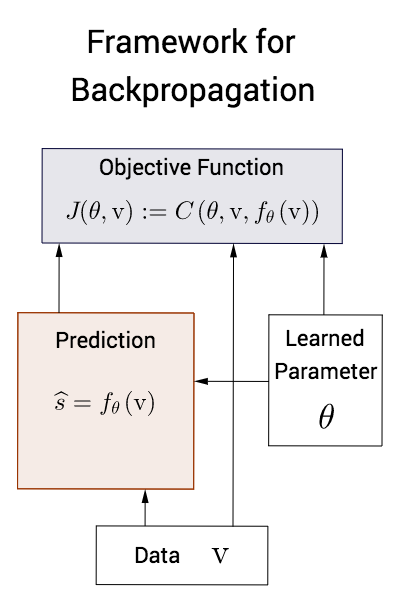 Equilibrium Propagation: Bridging the Gap Between Energy-Based Models ...