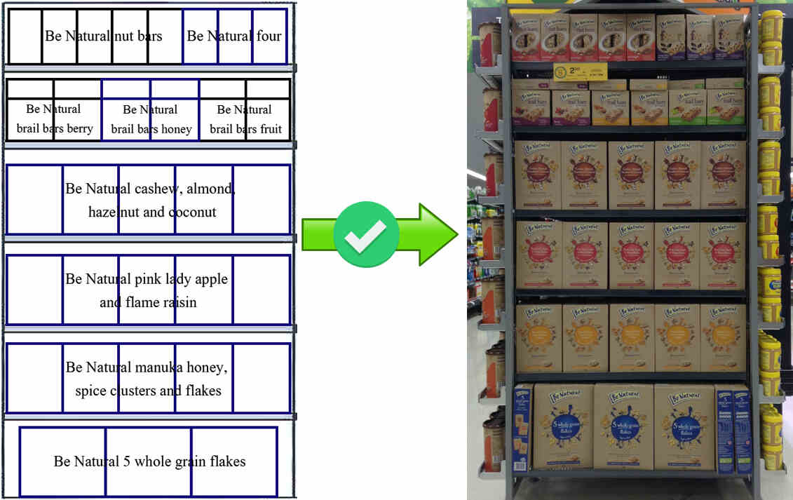 Planogram Compliance Checking Based on Detection of Recurring Patterns | DeepAI