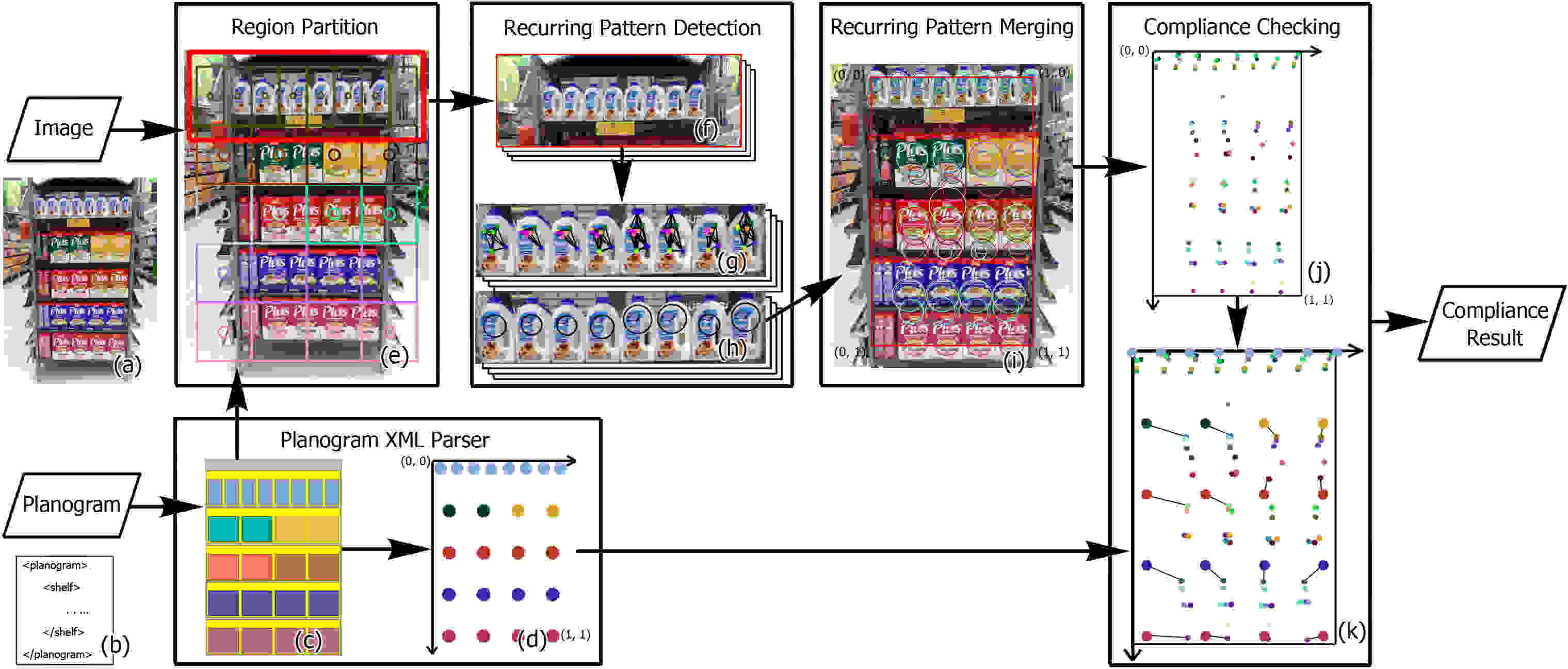 Planogram Compliance Checking Based On Detection Of Recurring Patterns Deepai 