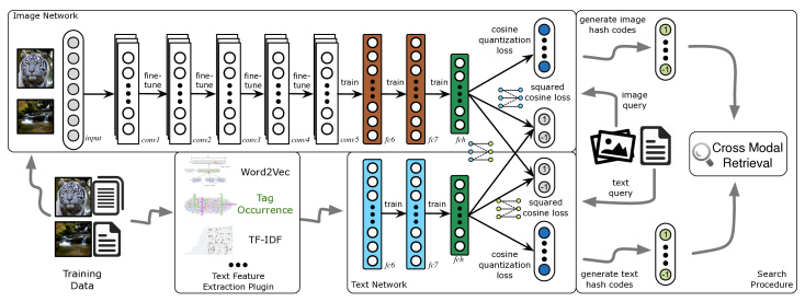 Correlation Hashing Network For Efficient Cross Modal Retrieval Deepai 