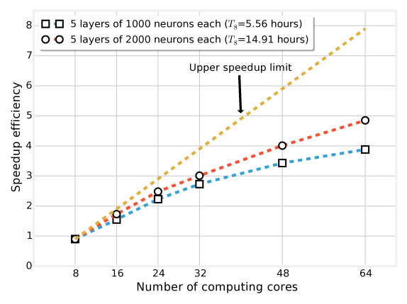 Mobile Big Data Analytics Using Deep Learning And Apache Spark Deepai
