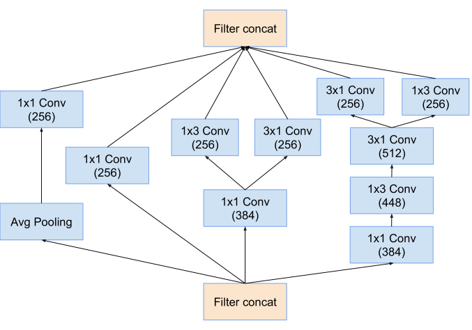 Inception-v4, Inception-ResNet and the Impact of Residual Connections ...