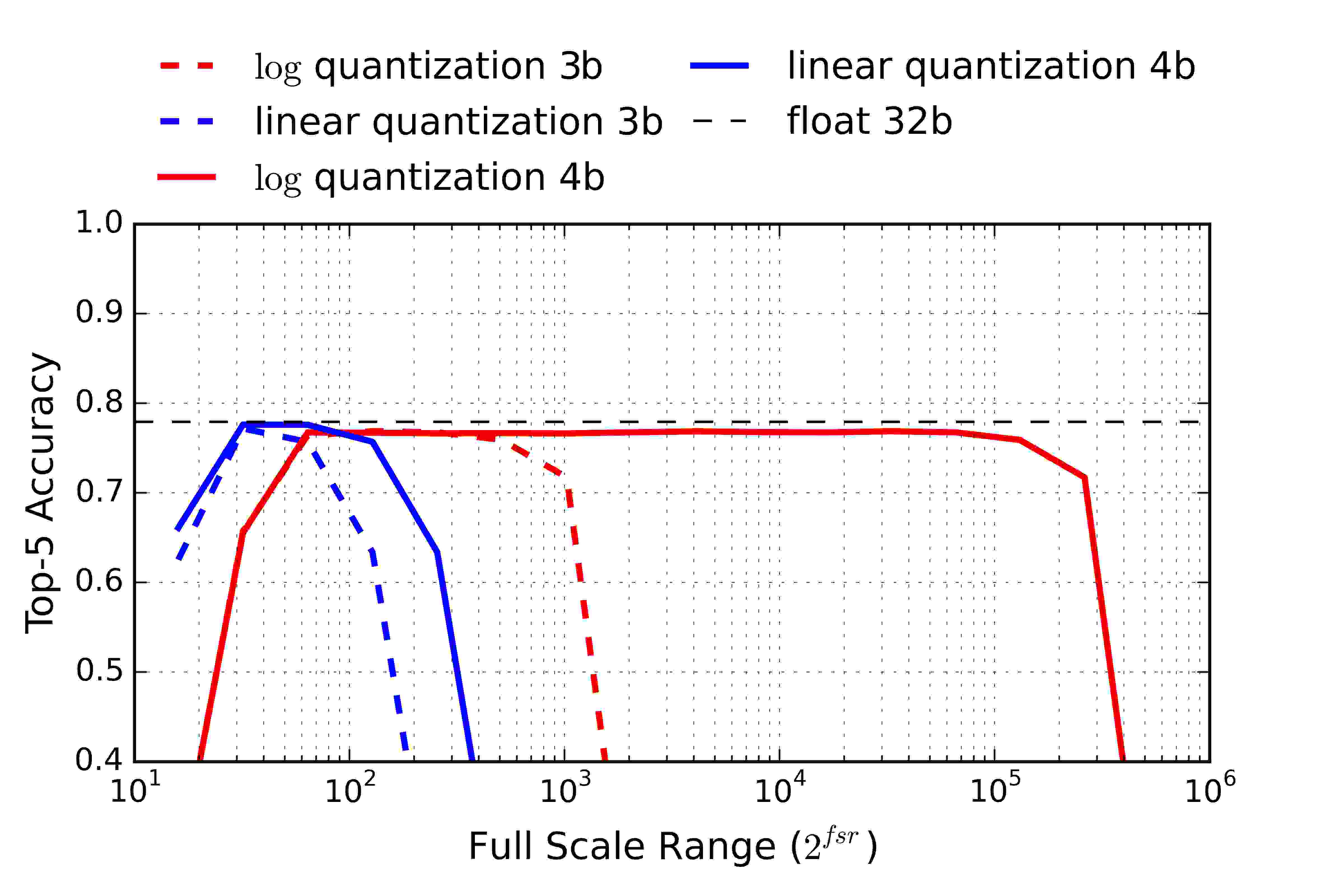 Convolutional Neural Networks Using Logarithmic Data Representation Deepai 1913