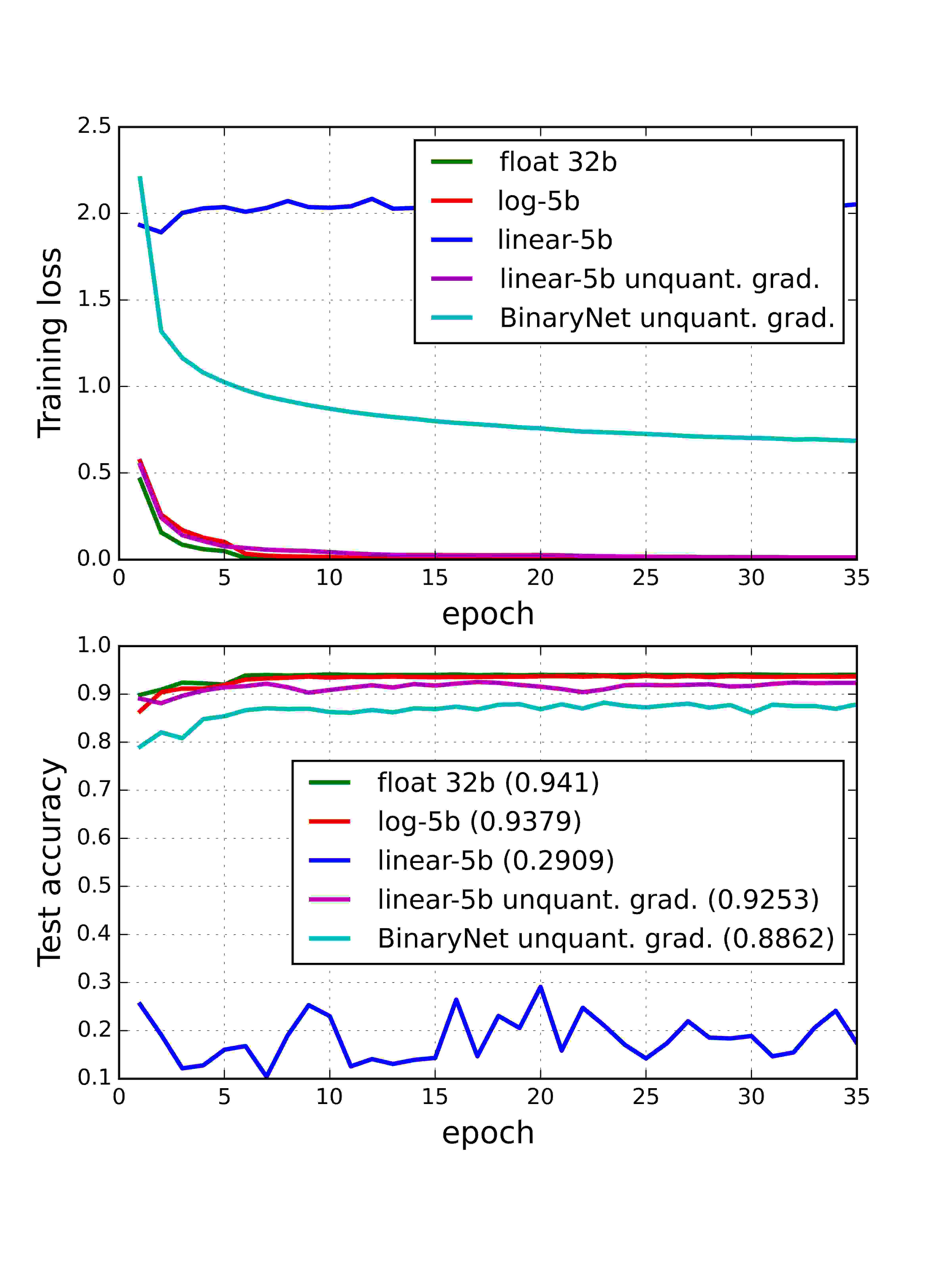 Convolutional Neural Networks Using Logarithmic Data Representation Deepai 