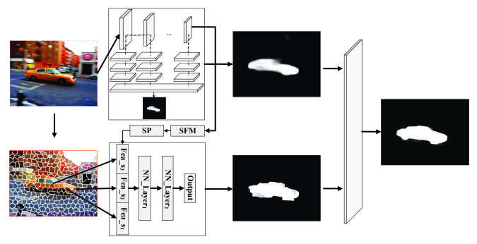 Deep Contrast Learning For Salient Object Detection Deepai