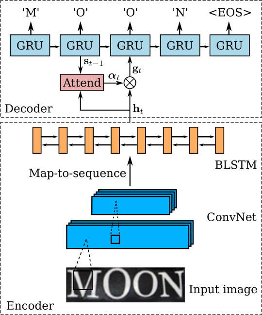 Robust Scene Text Recognition with Automatic Rectification | DeepAI