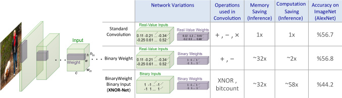 XNOR-Net: ImageNet Classification Using Binary Convolutional Neural ... XNOR-Net: ImageNet Classification Using Binary Convolutional Neural ...