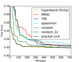 Hyperband: A Novel Bandit-Based Approach to Hyperparameter Optimization ...