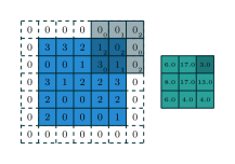 A guide to convolution arithmetic for deep learning | DeepAI