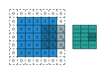 A guide to convolution arithmetic for deep learning | DeepAI