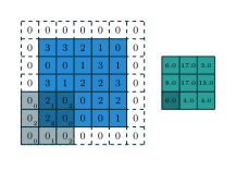 A guide to convolution arithmetic for deep learning | DeepAI