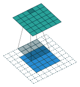 A guide to convolution arithmetic for deep learning | DeepAI