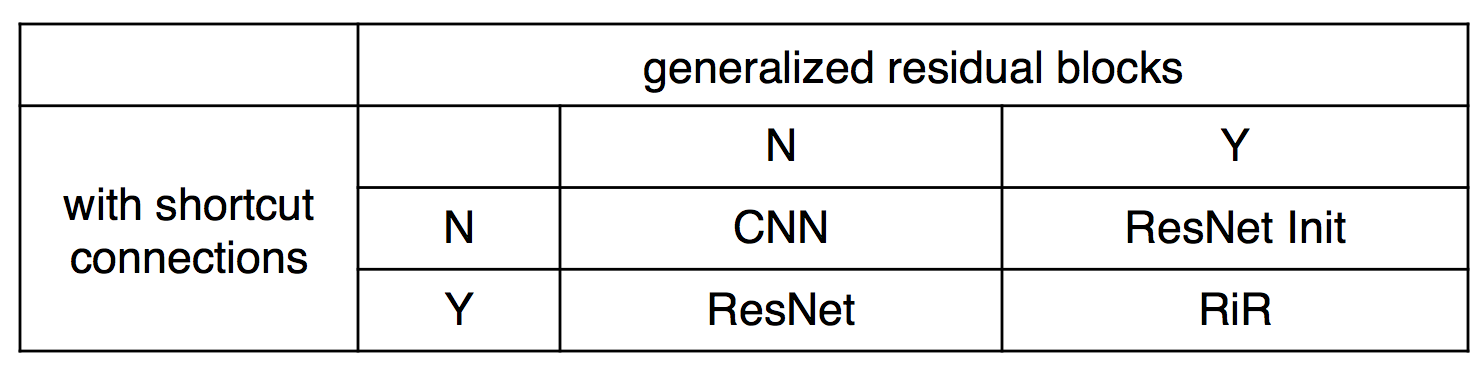 Resnet in Resnet: Generalizing Residual Architectures | DeepAI