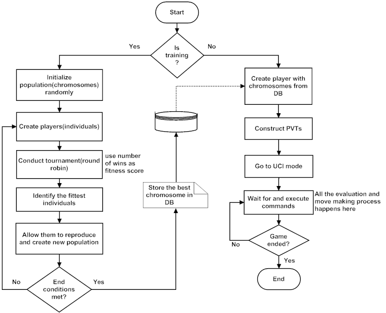 Phoenix: A Self-Optimizing Chess Engine | DeepAI