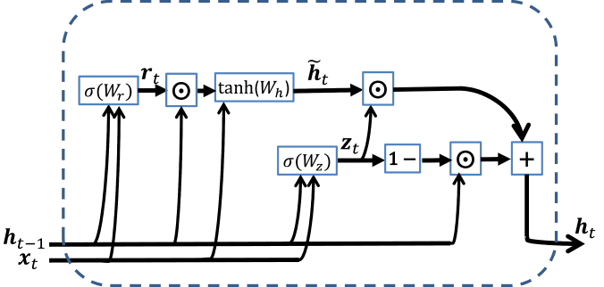 Minimal Gated Unit For Recurrent Neural Networks Deepai