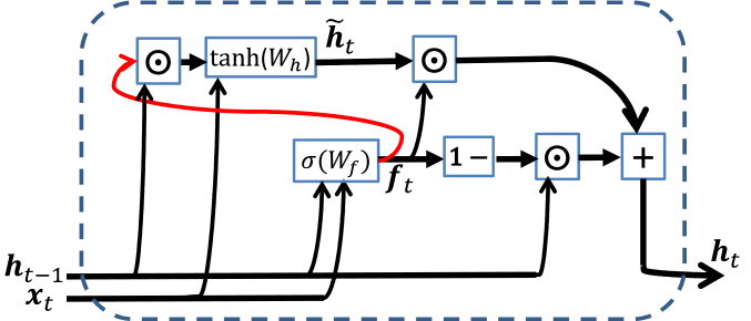 Minimal Gated Unit for Recurrent Neural Networks | DeepAI
