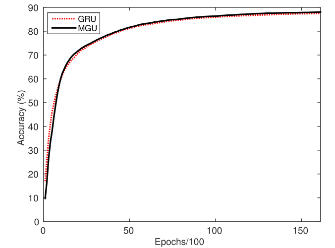 Minimal Gated Unit for Recurrent Neural Networks | DeepAI