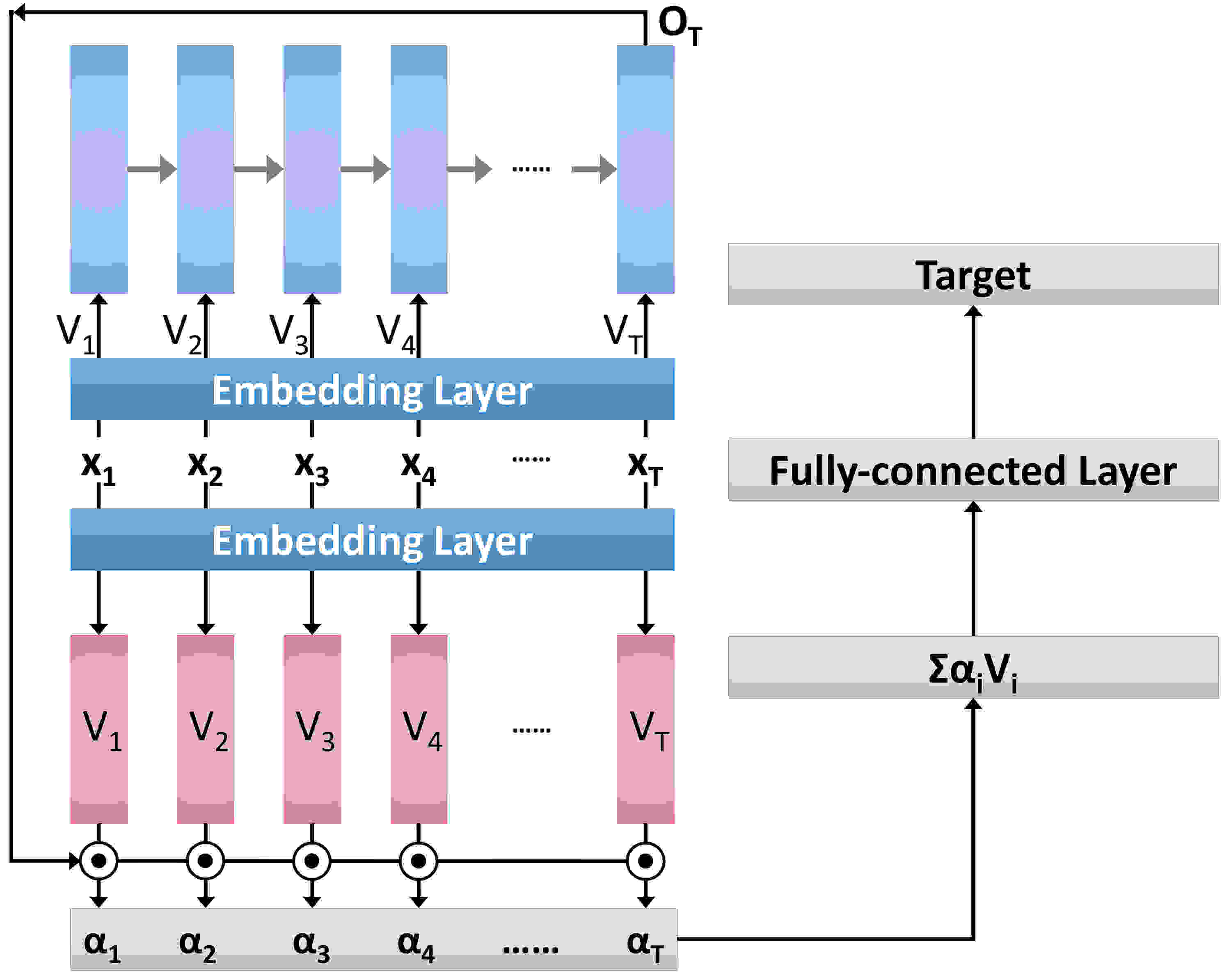 Neural Attention Models For Sequence Classification Analysis And