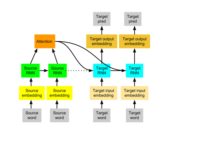 Transfer Learning for Low-Resource Neural Machine Translation | DeepAI