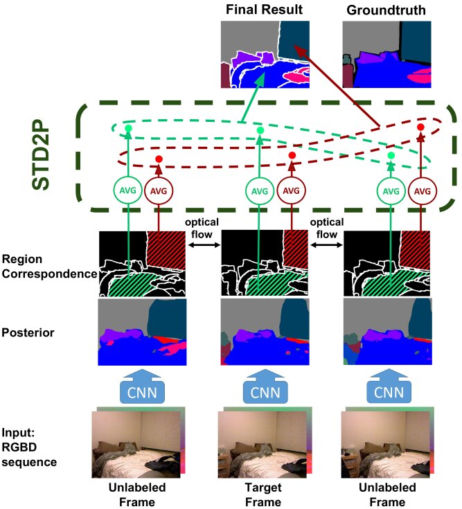Std2p Rgbd Semantic Segmentation Using Spatio Temporal Data Driven 