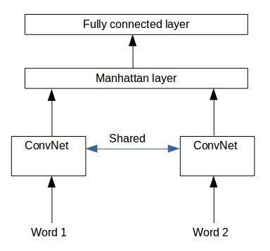 Siamese convolutional networks based on phonetic features for cognate identification | DeepAI