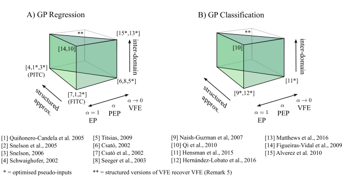 A Unifying Framework For Gaussian Process Pseudo Point Approximations Using Power Expectation