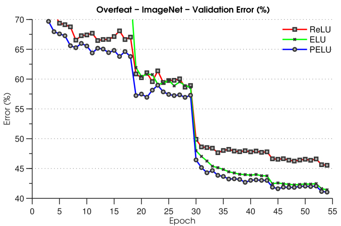 Parametric Exponential Linear Unit for Deep Convolutional Neural Networks | DeepAI