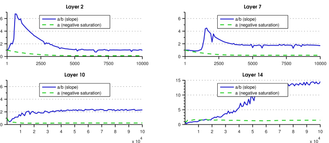 Parametric Exponential Linear Unit for Deep Convolutional Neural Networks | DeepAI