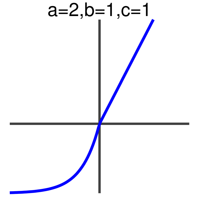 Parametric Exponential Linear Unit for Deep Convolutional Neural ...