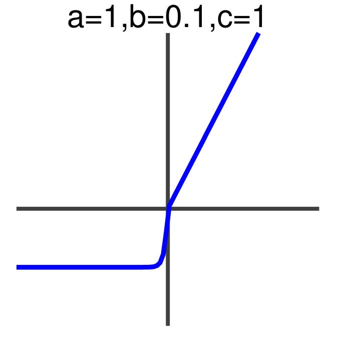Parametric Exponential Linear Unit for Deep Convolutional Neural Networks | DeepAI